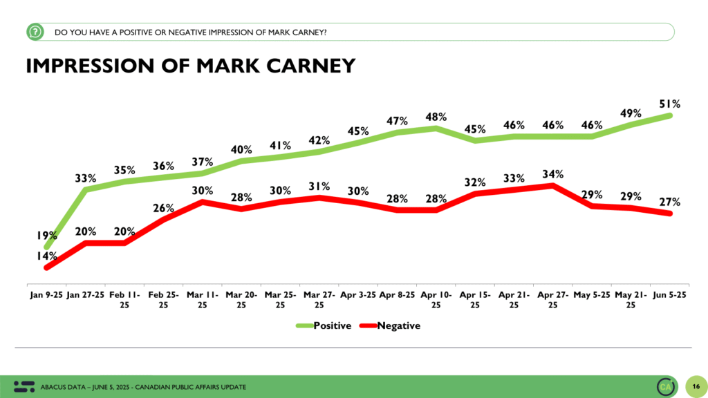 The Carney Effect: Why Rising Approval Isn't Boosting Liberal Polls
