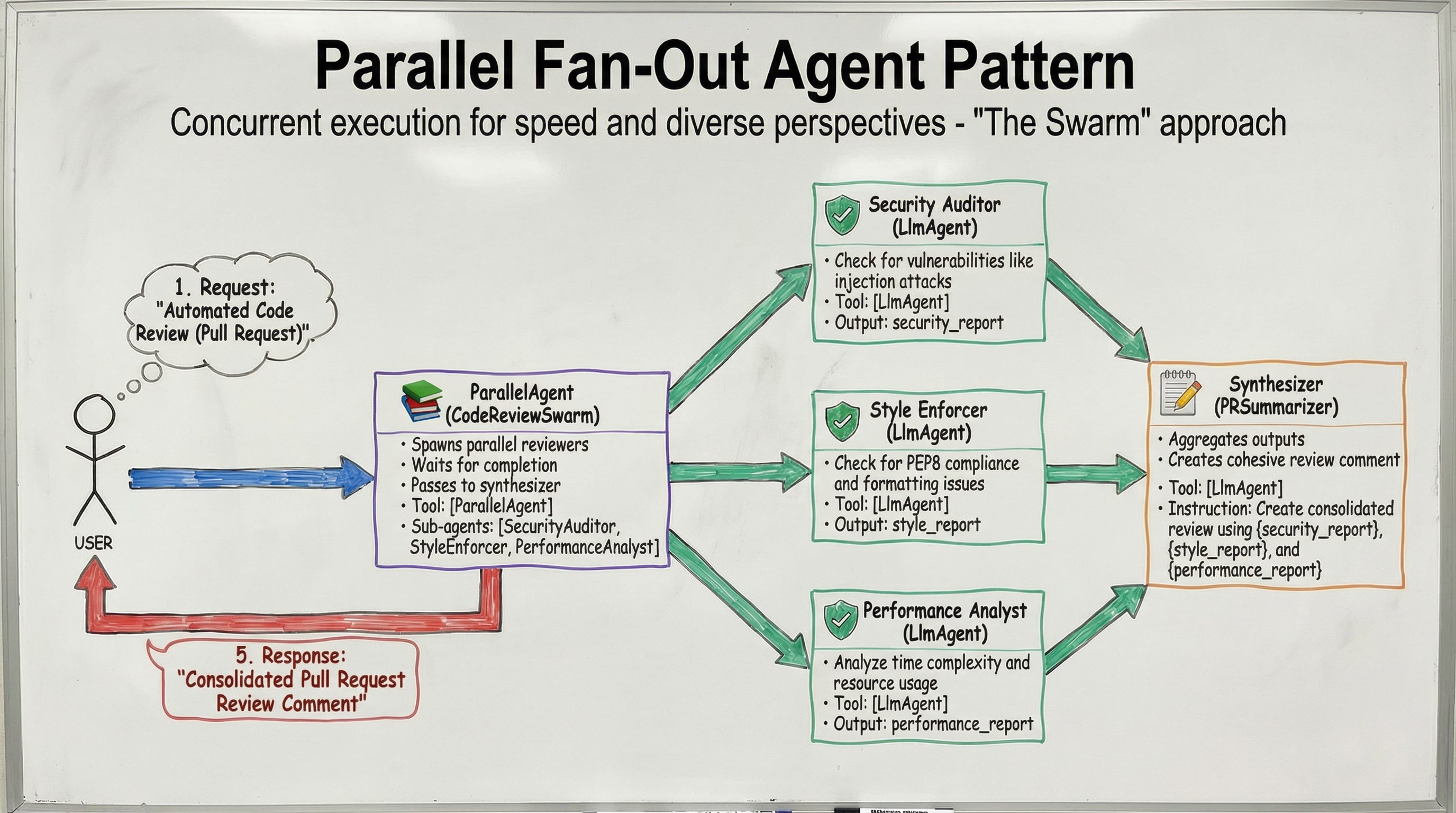 Architecture for Multi-Agent Systems with LLMs
