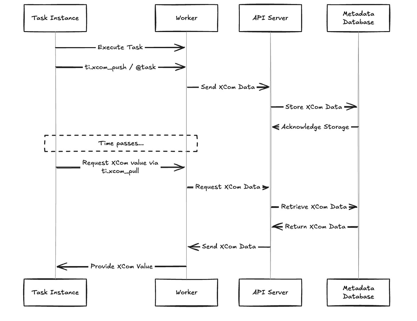 Airflow XComs - by Seckin Dinc - Learn Data With Seckin