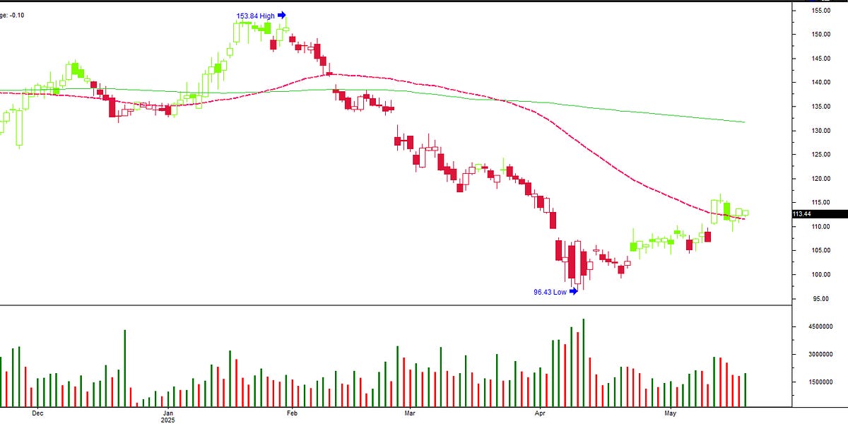 Monday Chart Setups of the Day