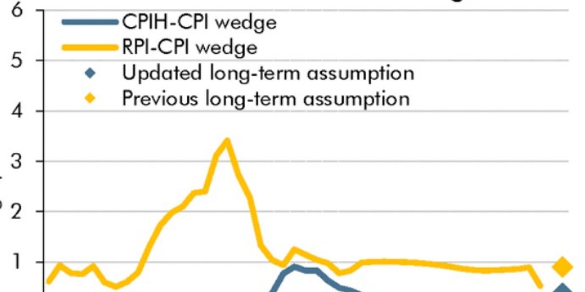 CPI and CPIH - by John Earwaker - Economic Regulation