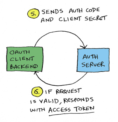 An Illustrated Guide to OAuth - by Aditya Bhargava