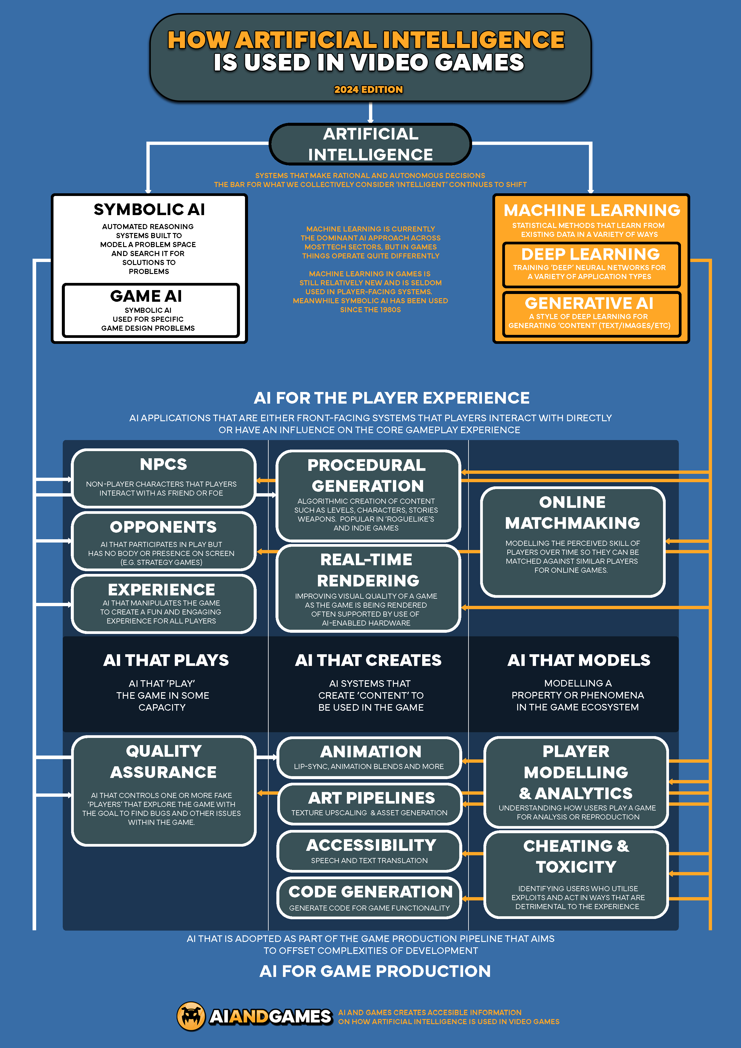 How AI is Actually Used in the Video Games Industry