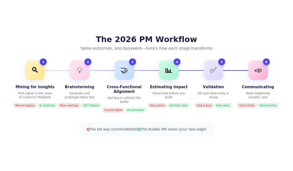 The PM's No-BS Guide to AI in 2026 - by Ridhima Khurana