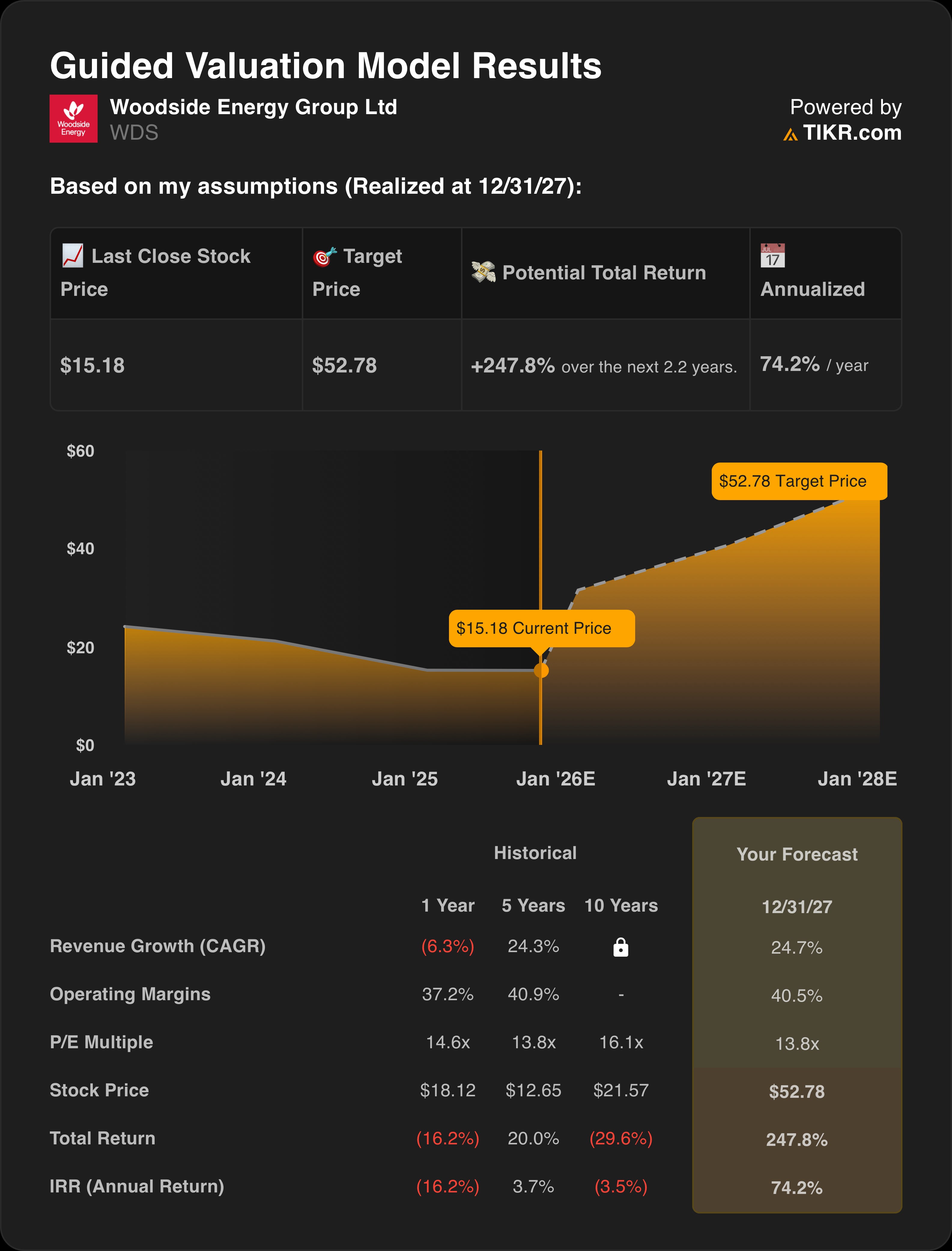 Woodside Energy Group Ltd ~ +247.8% Potential Upside #FrEe #NoPayWall