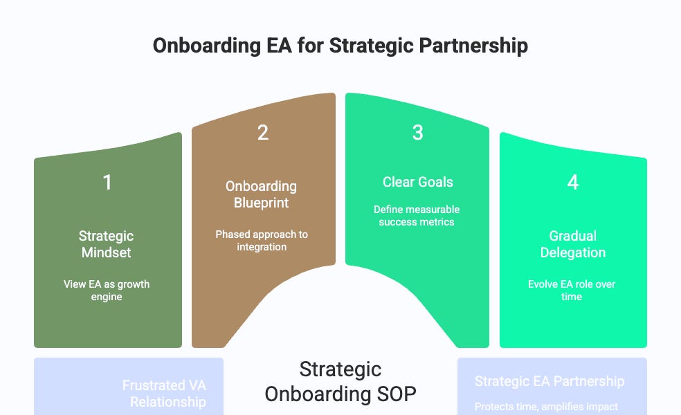 📋 SOP: Onboarding Your Executive Assistant