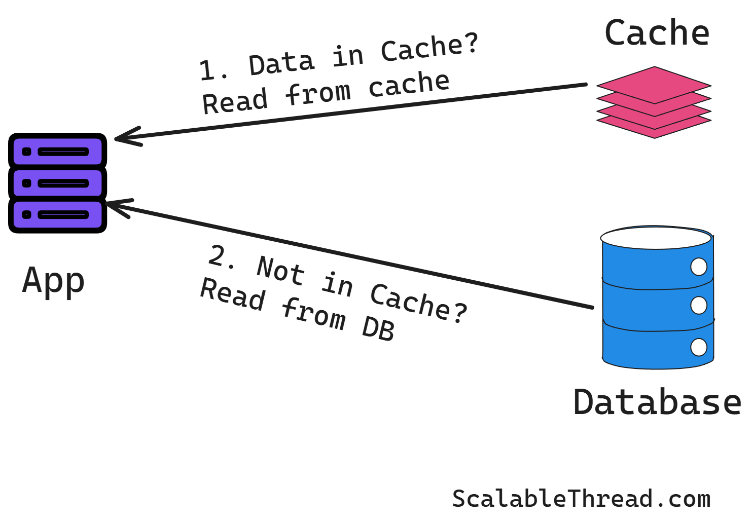 How to Improve Performance of Your Database? - by Sid