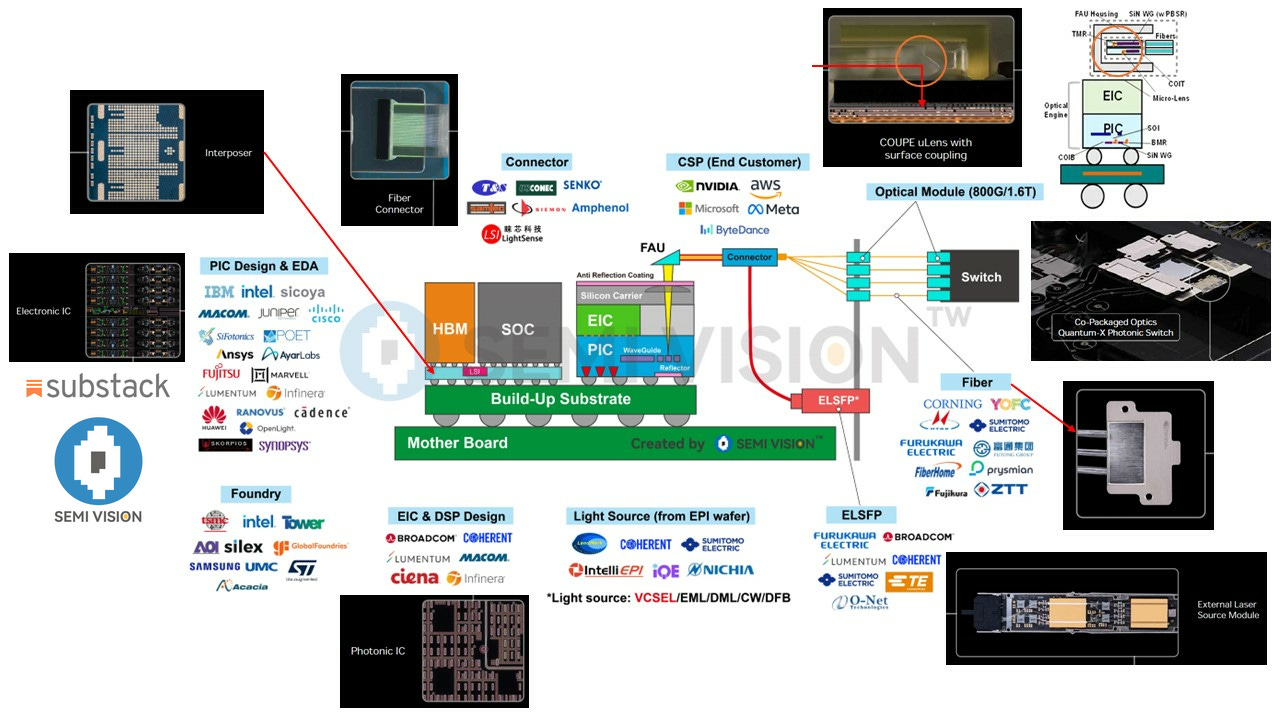 NVIDIA x TSMC: A Milestone in Silicon Photonics and Optical Integration