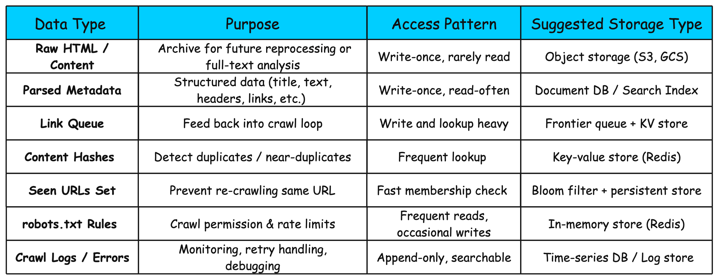 Designing a Web Crawler - System Design Interview