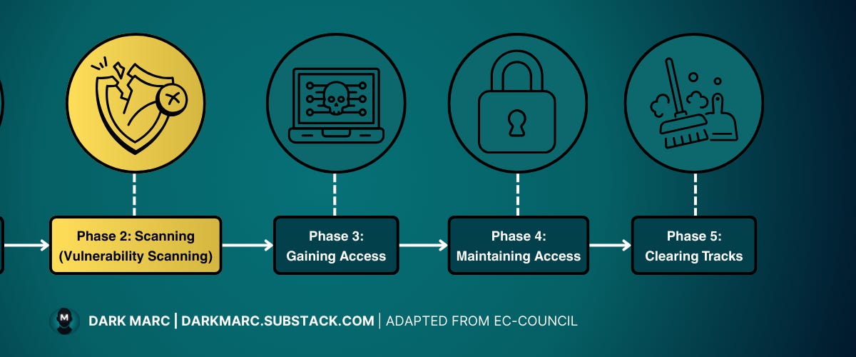 The Complete Guide to Vulnerability Scanning (Ethical Hacking)