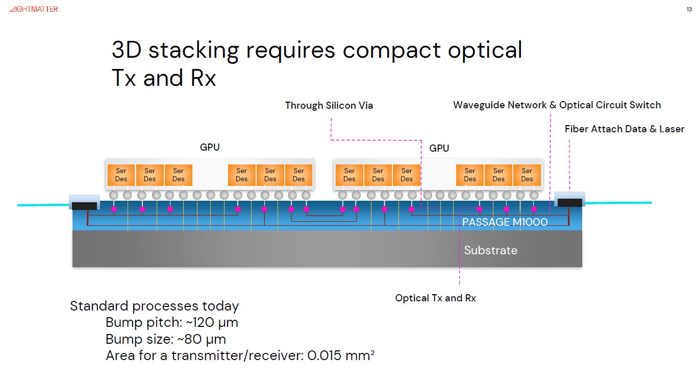 Lightmatter Passage : A 3D Photonic Interposer for AI