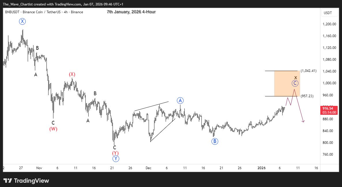 9th January Charts Update (Forex, Commodities & Cryptos)
