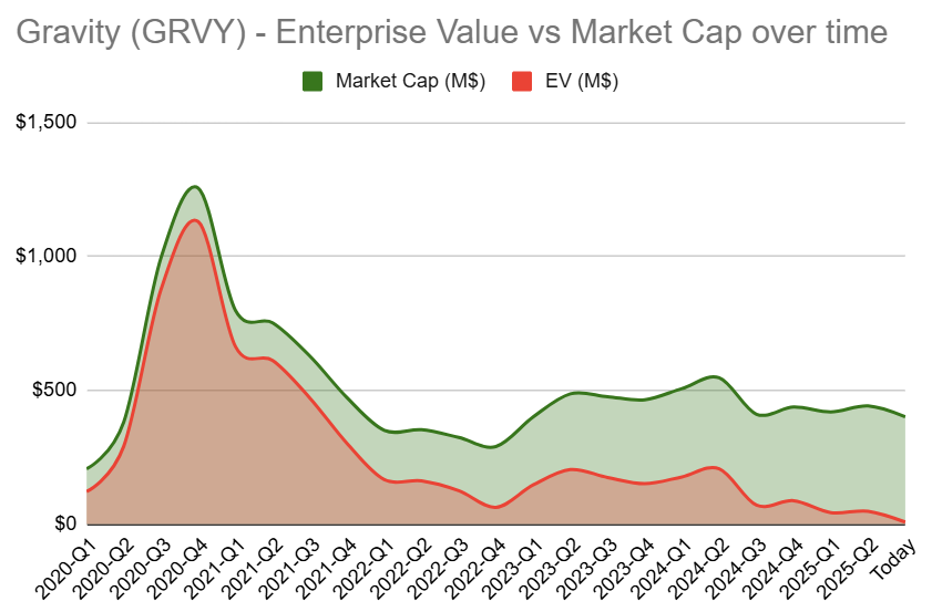 Gravity ($GRVY) Q3 2025 Pre-Earning Review: Operations Up, Stock down.