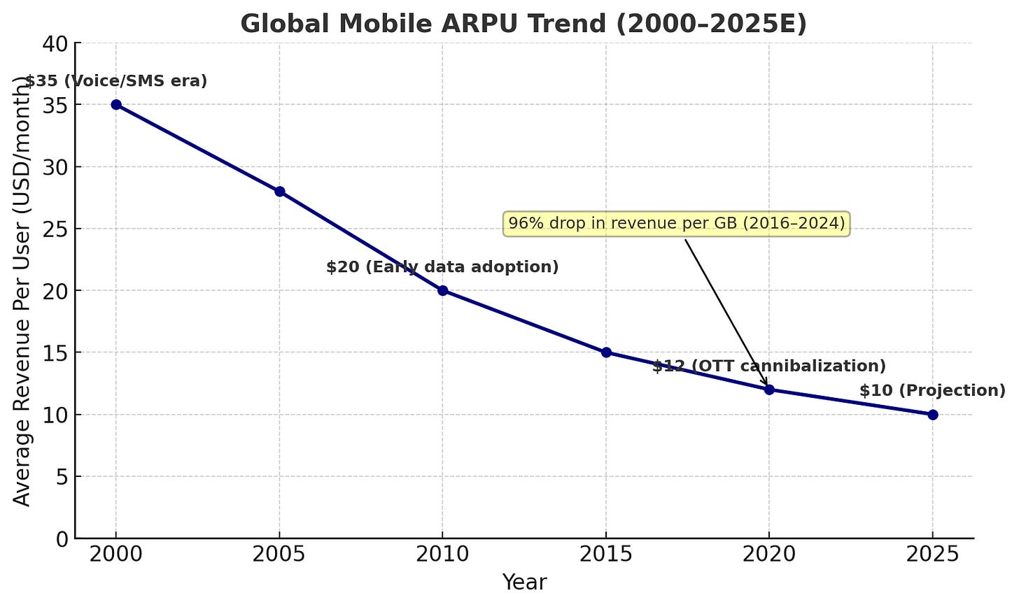 ARPU is Dead. The Future of Telcos Depends on New Metrics