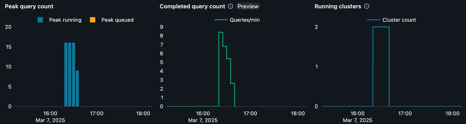 Concurrent Execution and Query Throughput in Databricks SQL