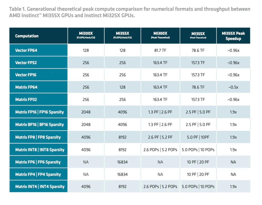 10,000-Word In-Depth Analysis of AMD's CDNA 4 Architecture
