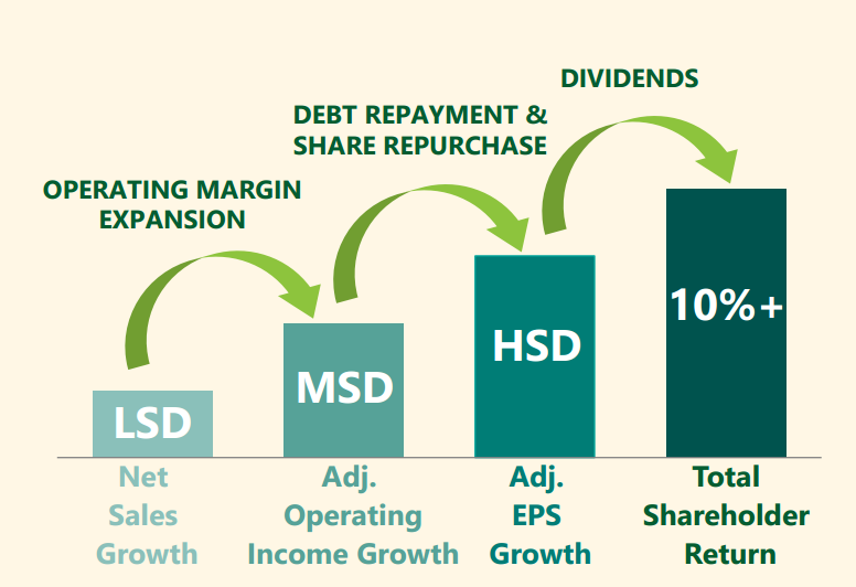 The J.M. Smucker Company (SJM) - by Kristopher Rymer