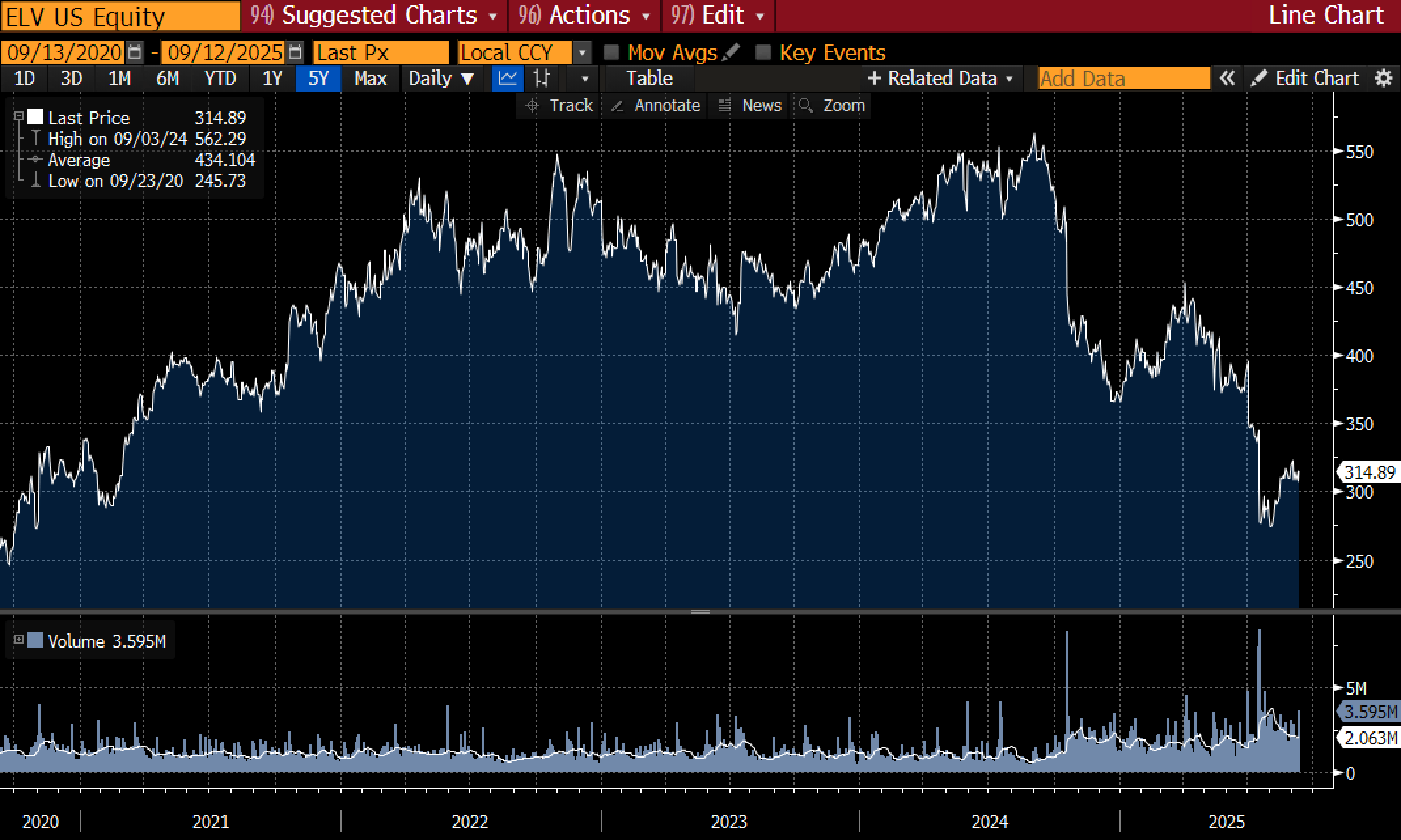 Seth Klarman Is Buying ELV - Waterboy Stocks