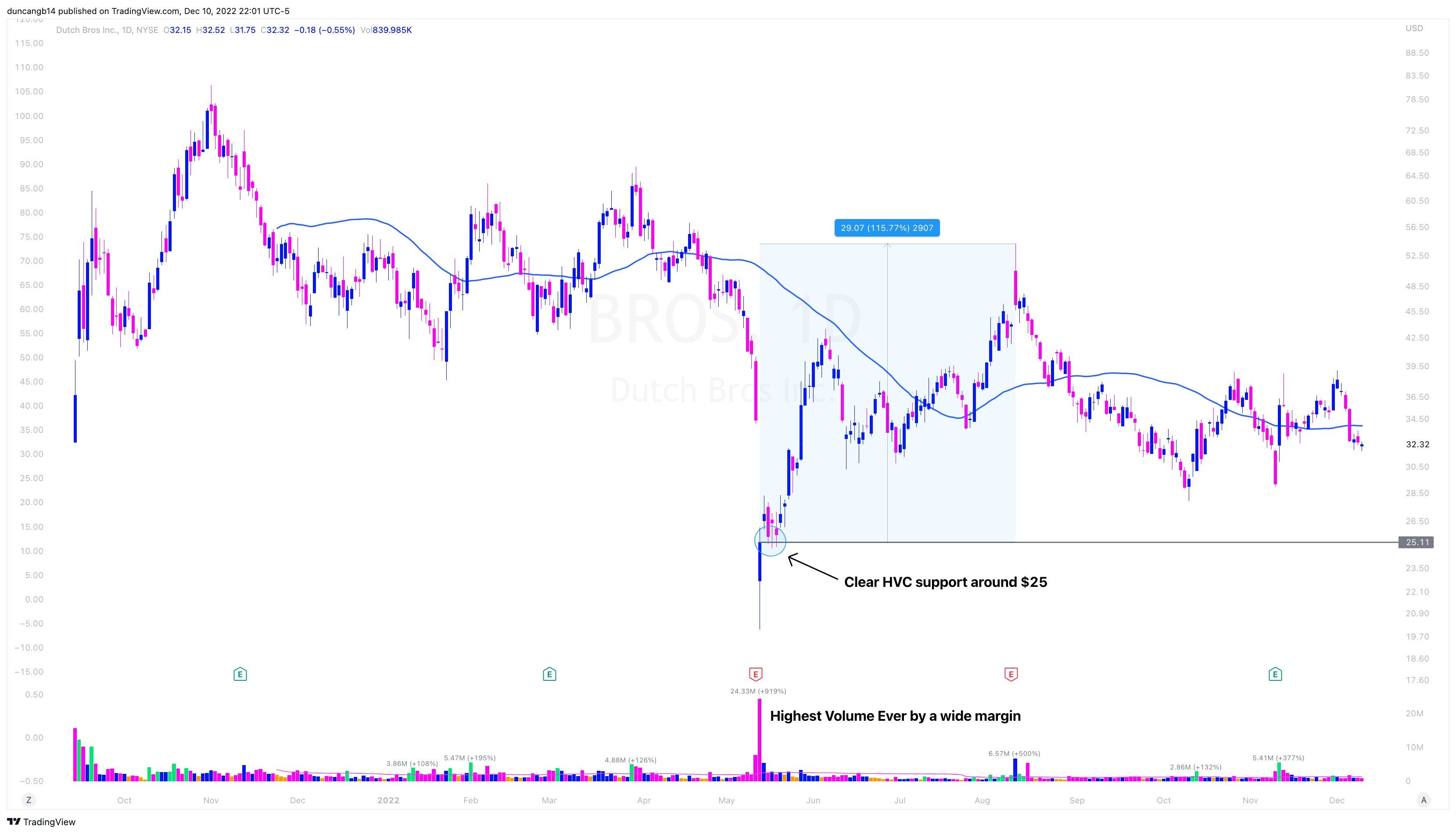 Trading The High Volume Close Setup - by Greg Duncan