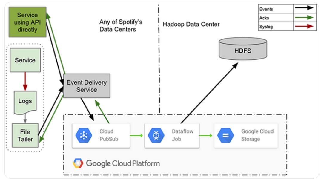 Spotify Data Tech Stack