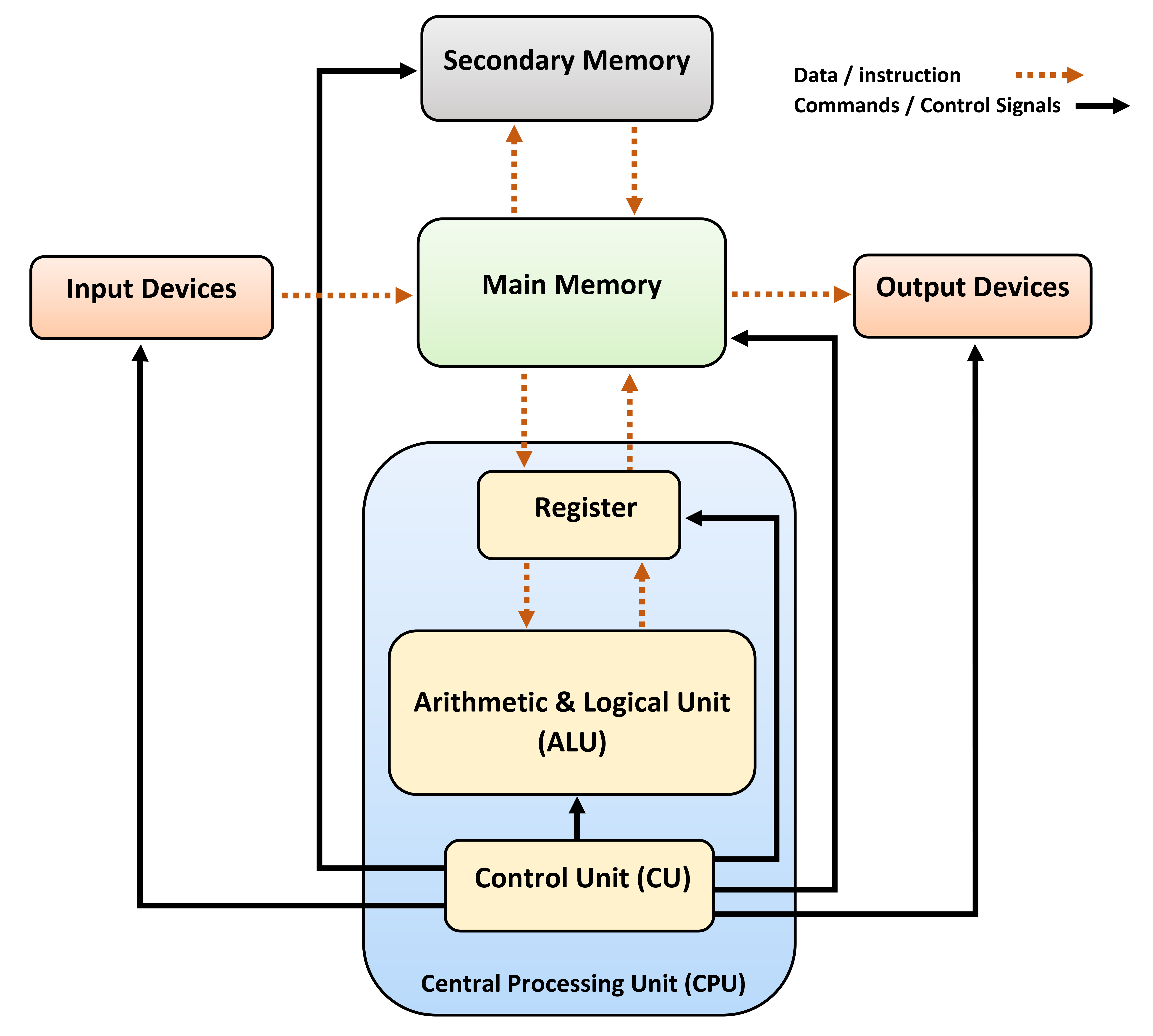 How CPUs Execute Instructions - The Coding Gopher
