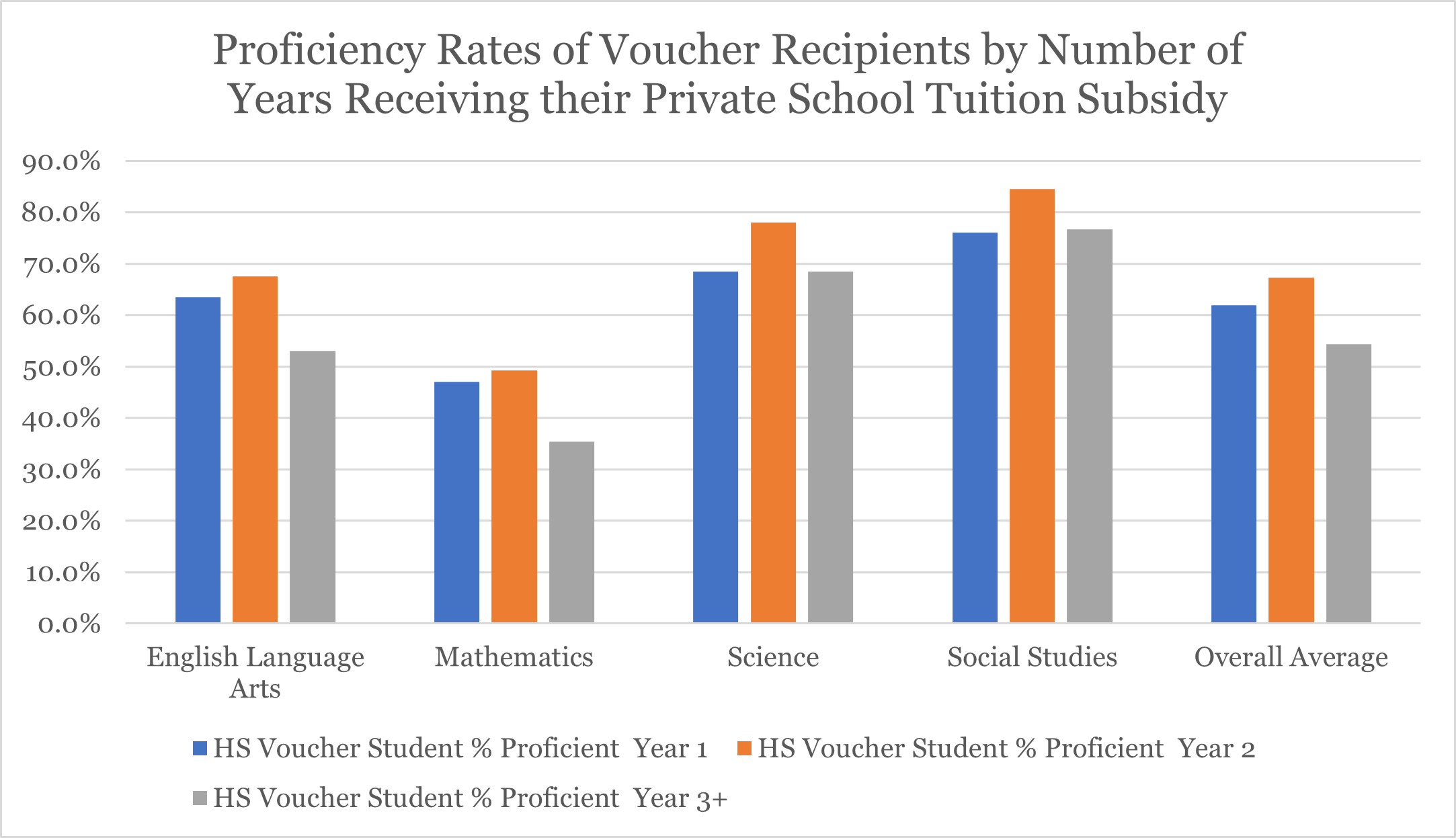 Ohio High School Voucher Data: Longer You Take a Voucher, Worse You Do