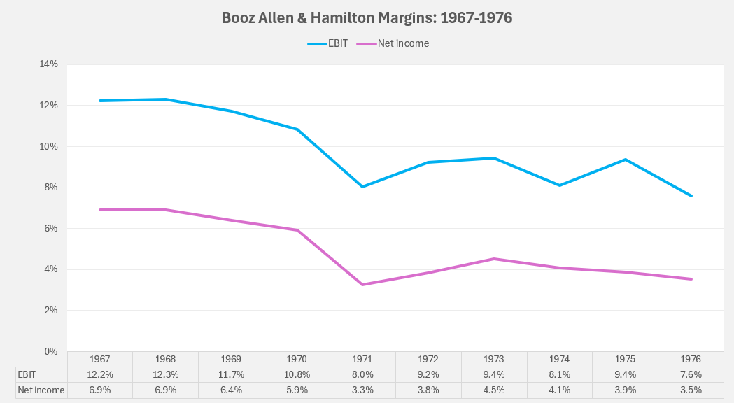 History of Booz Allen Hamilton: Part II - by Douglas Ott