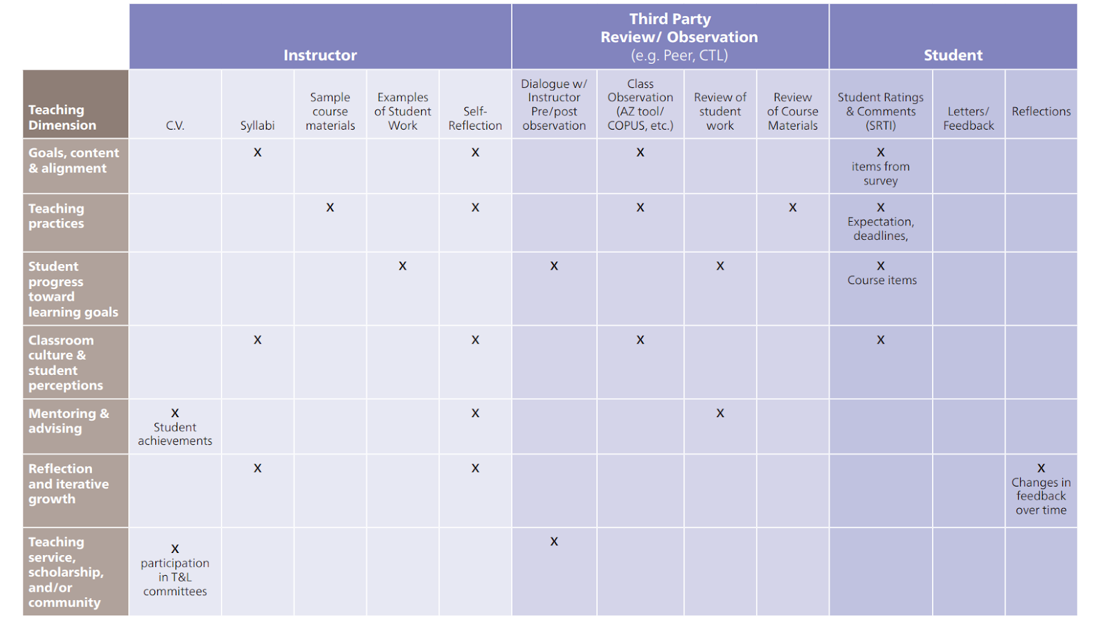 A practical guide to modern teaching evaluation