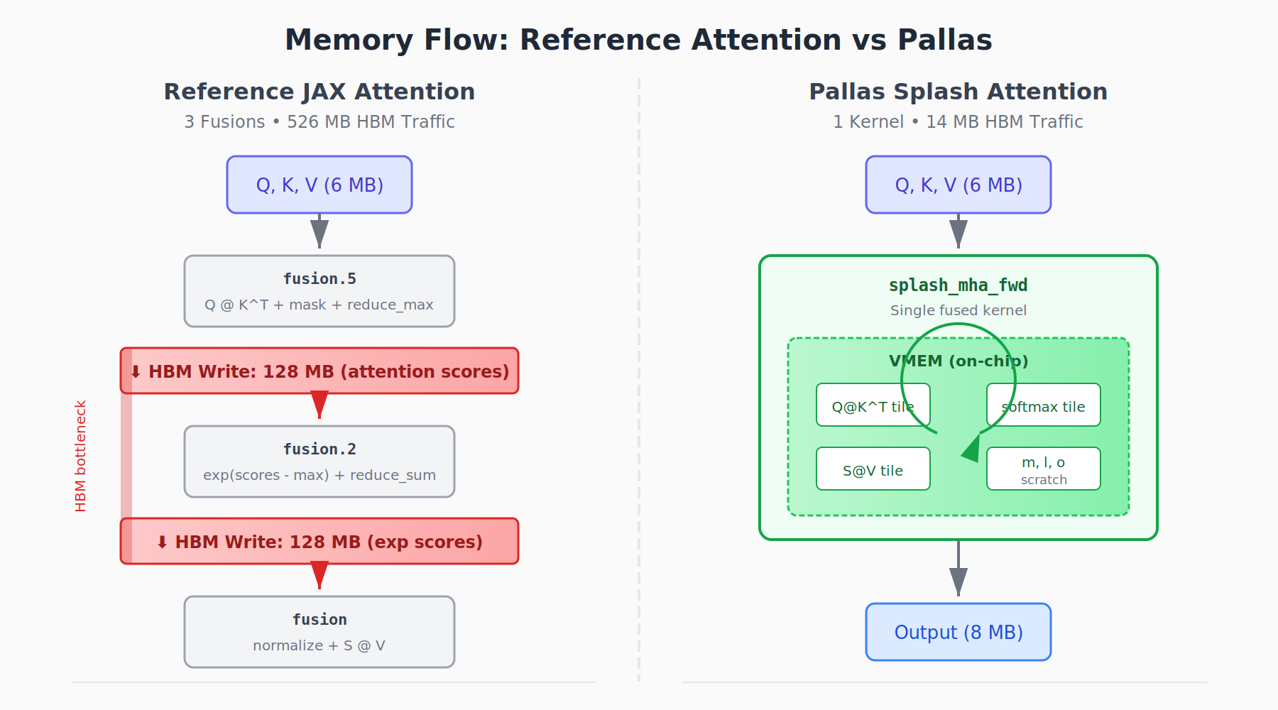 When XLA Isn't Enough: From Pallas to VLIW with Splash Attention on TPU