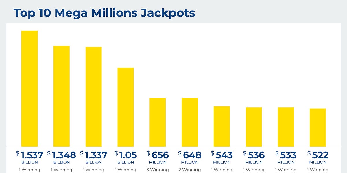 How The Lottery Funded America And Grew To $1 Billion Jackpots