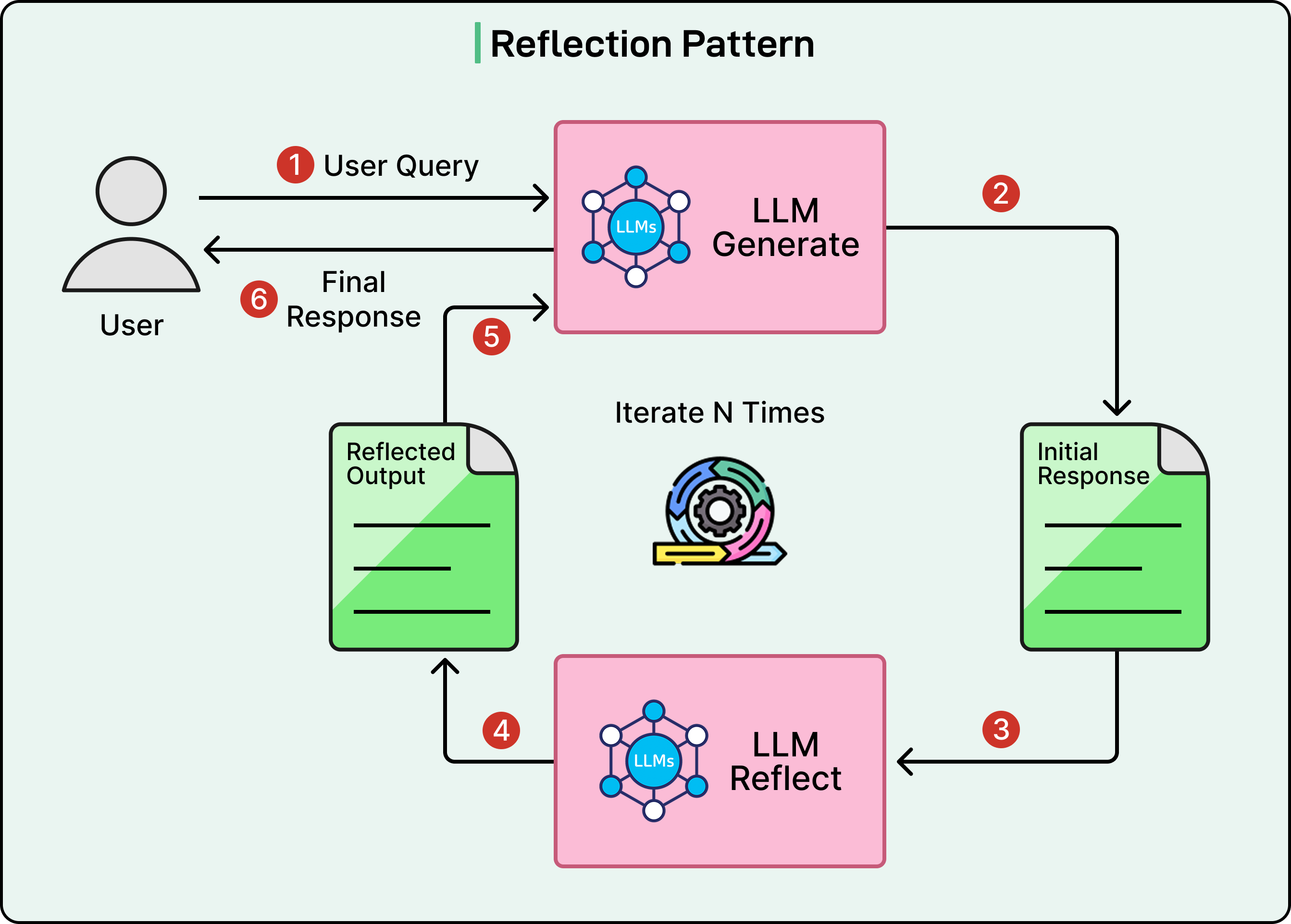 Top AI Agentic Workflow Patterns - ByteByteGo Newsletter