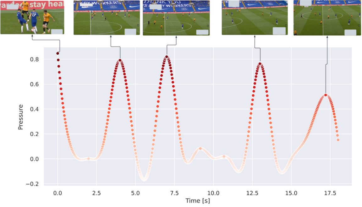 How to Evaluate Player Performance Under Pressure in Football?