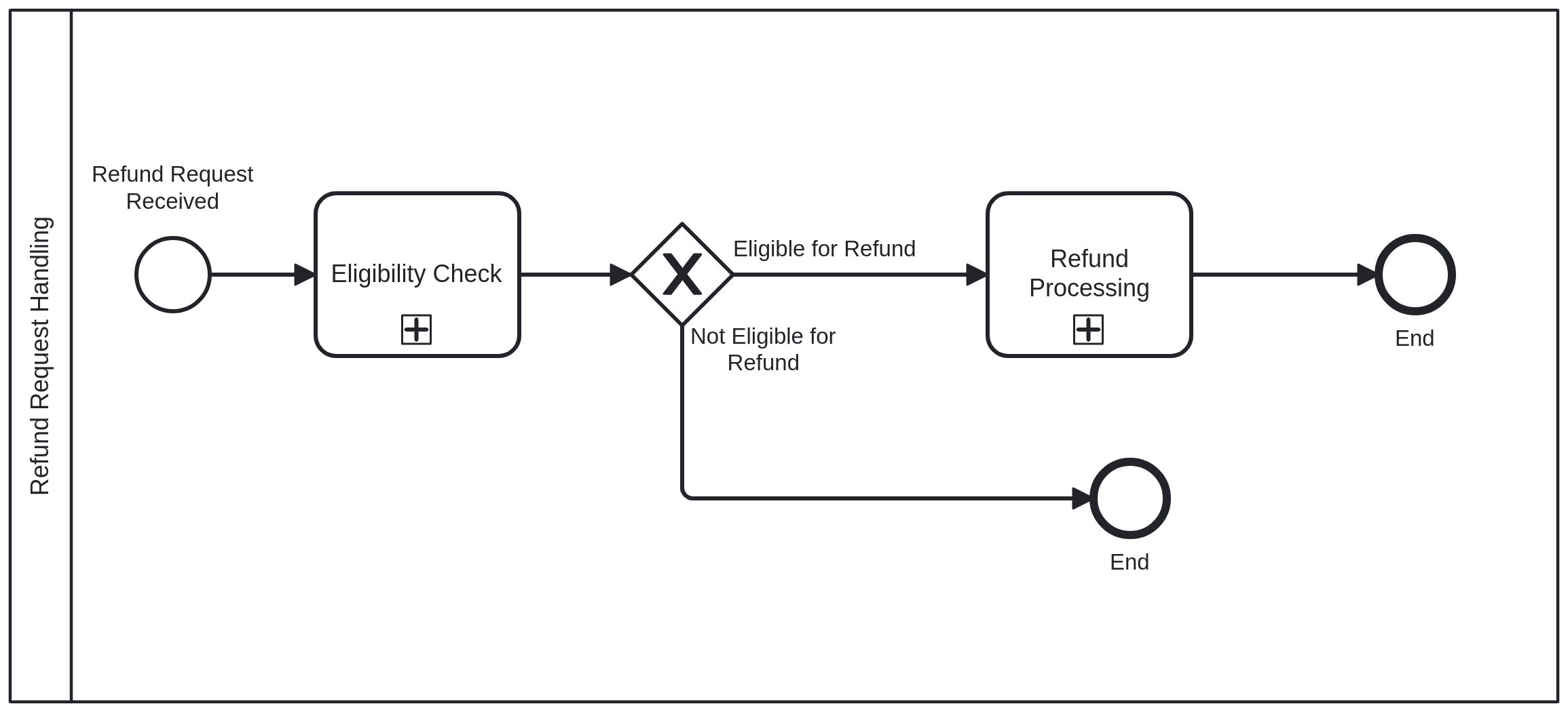BPMN Sub Processes - by Venkat Krishna - BPM Journey
