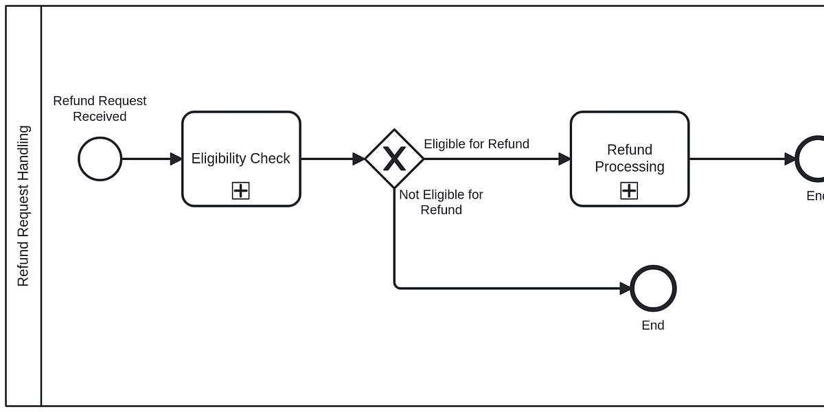 BPMN Sub Processes - by Venkat Krishna - BPM Journey
