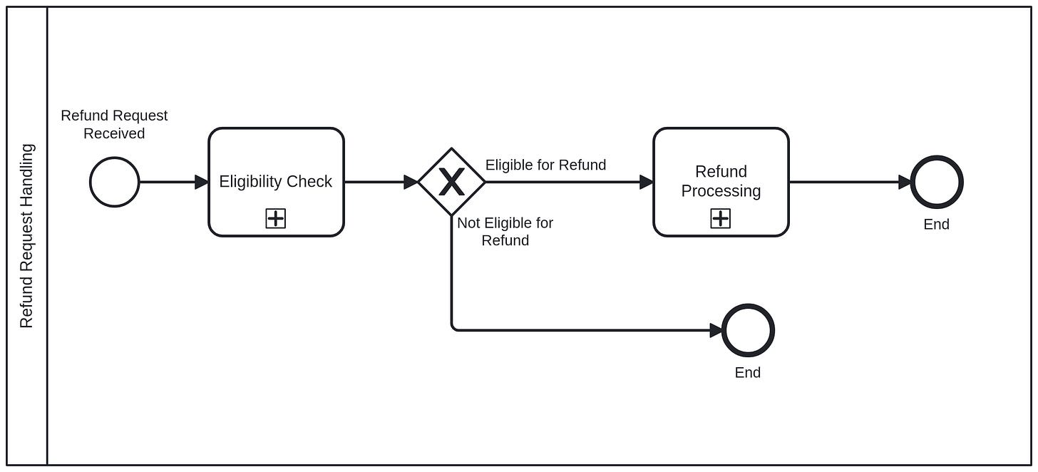 BPMN Sub Processes - by Venkat Krishna - BPM Journey
