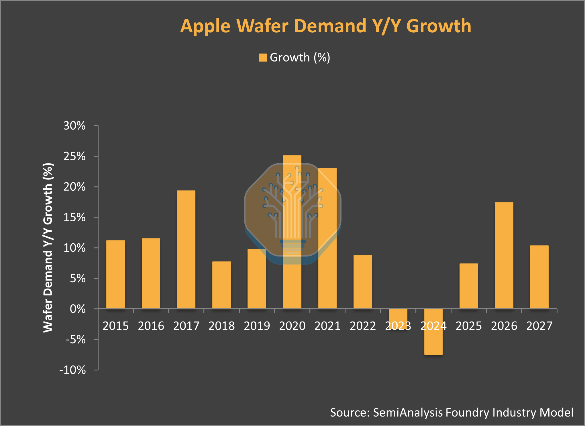 Apple-TSMC: The Partnership That Built Modern Semiconductors