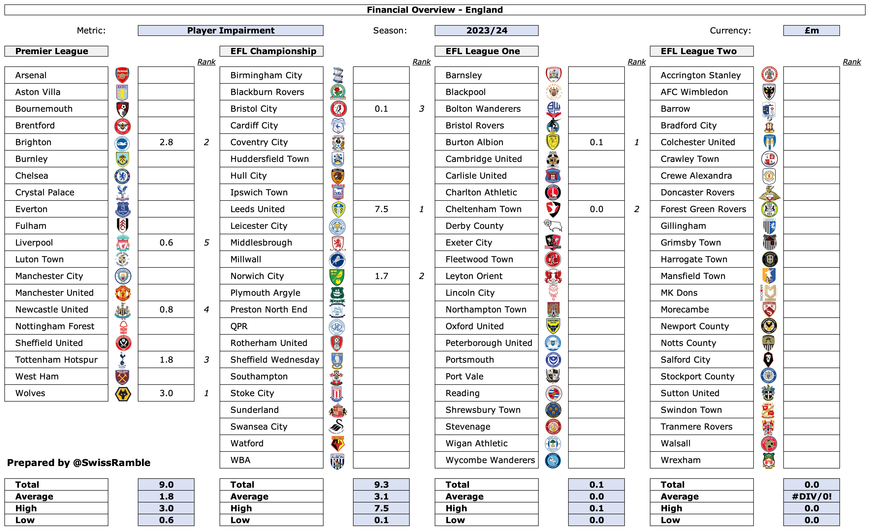 England Club Finances 2023/24 - from the Premier League to EFL League Two