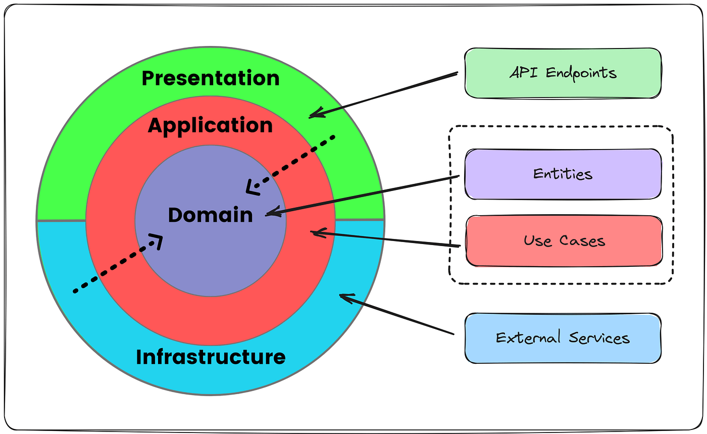 Clean Architecture vs. Onion Architecture: A Beginner's Guide with Code ...
