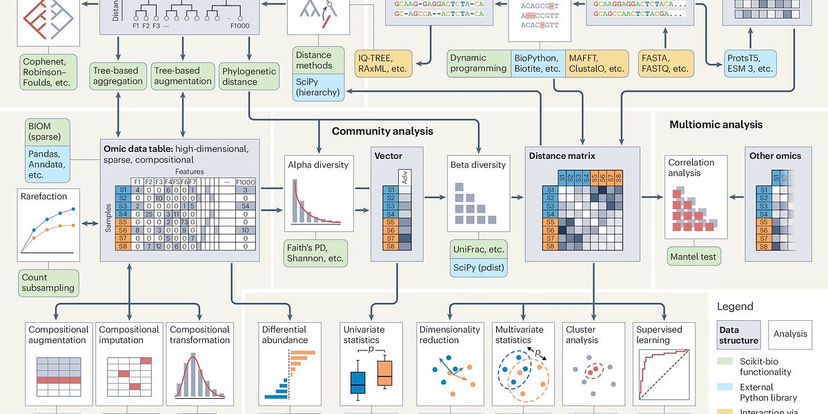 Scikit-bio: Python for Omics - by Stephen Turner
