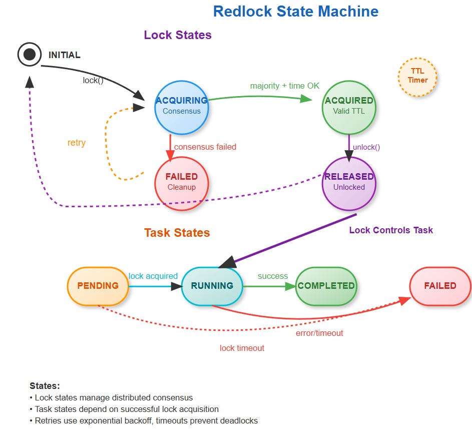 Day 15: Redlock Algorithm - A Deeper Dive into Distributed Consensus