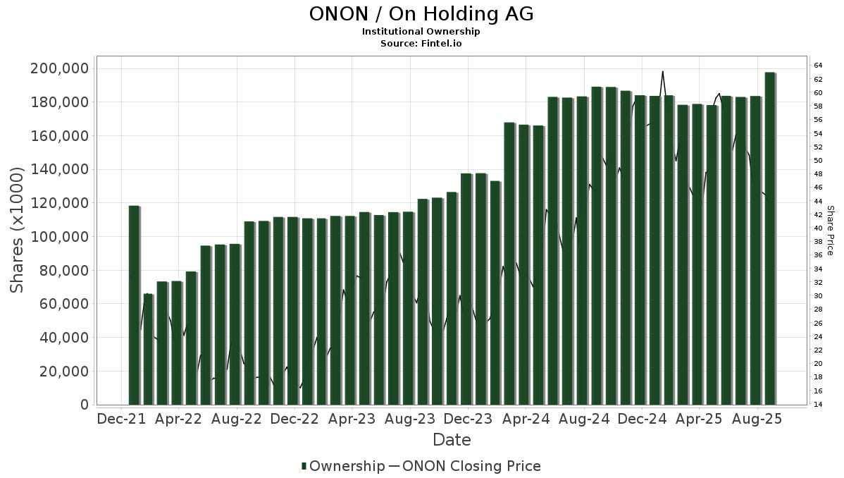 A Deep Dive on On Holding (ONON) - by Riyado Sofian