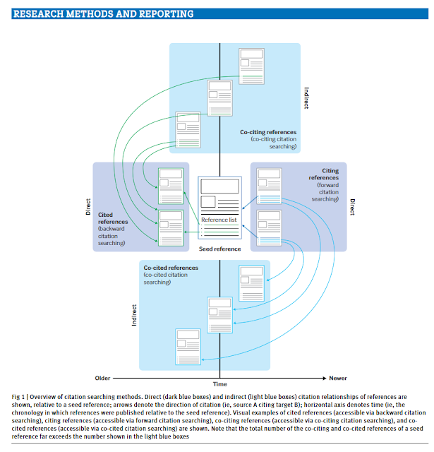 All about citation chasing and tools that does citation chasing like ...