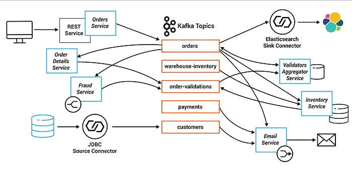 10 Microservices Scenarios Only Senior Developers Can Answer (5–10 YOE)