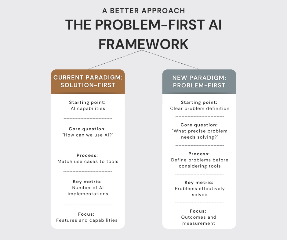 The Problem-First AI Framework: Stop Collecting Tools, Start Solving ...