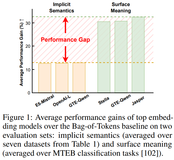When to Choose GraphRAG Over Traditional RAG, The Implicit Semantics Gap in Text Embedding ...