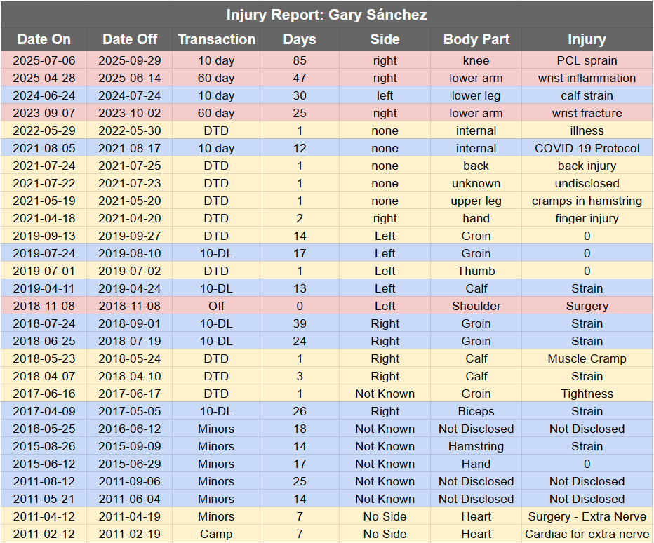 2026 Free Agent Evaluation: Gary Sánchez