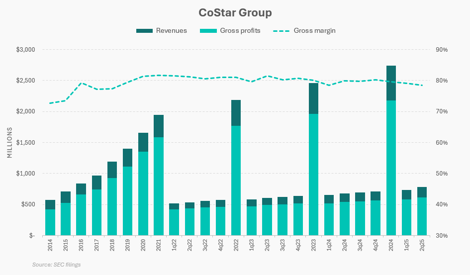 The Next Giant of CoStar? - by Douglas Ott