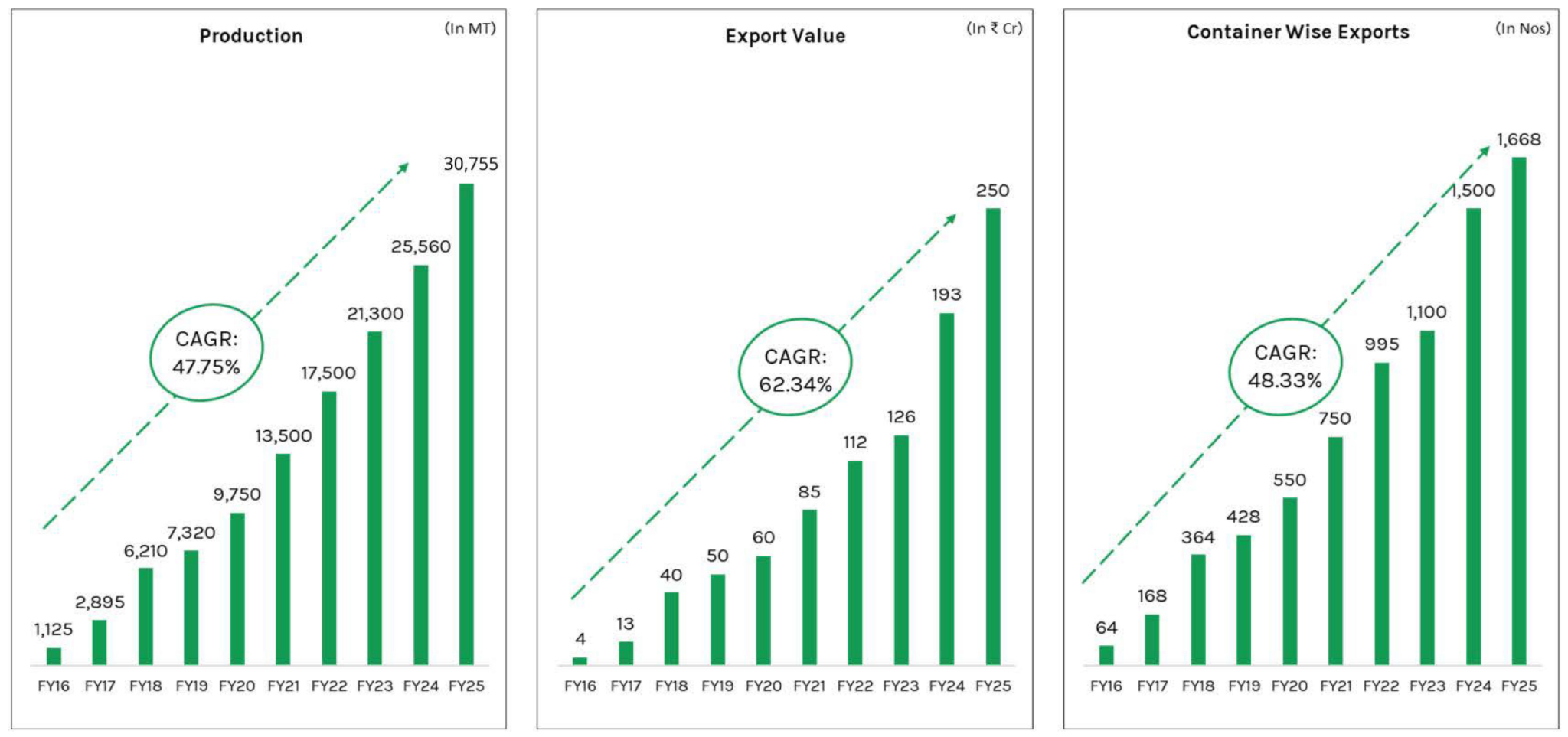 Freshara Agro Exports Ltd - 3rd Largest Gherkins Exporter from India ...