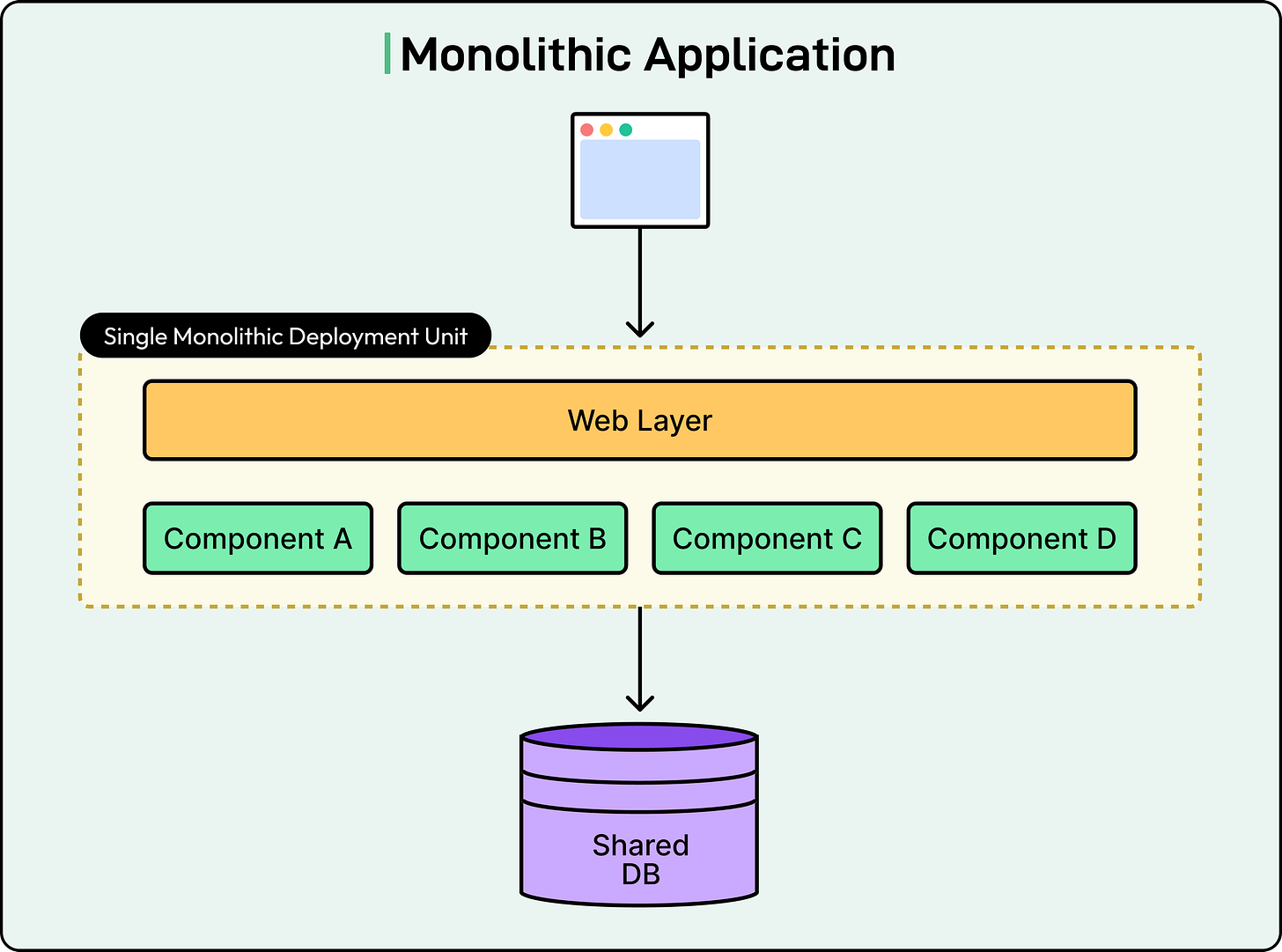 Must-Know Software Architecture Patterns