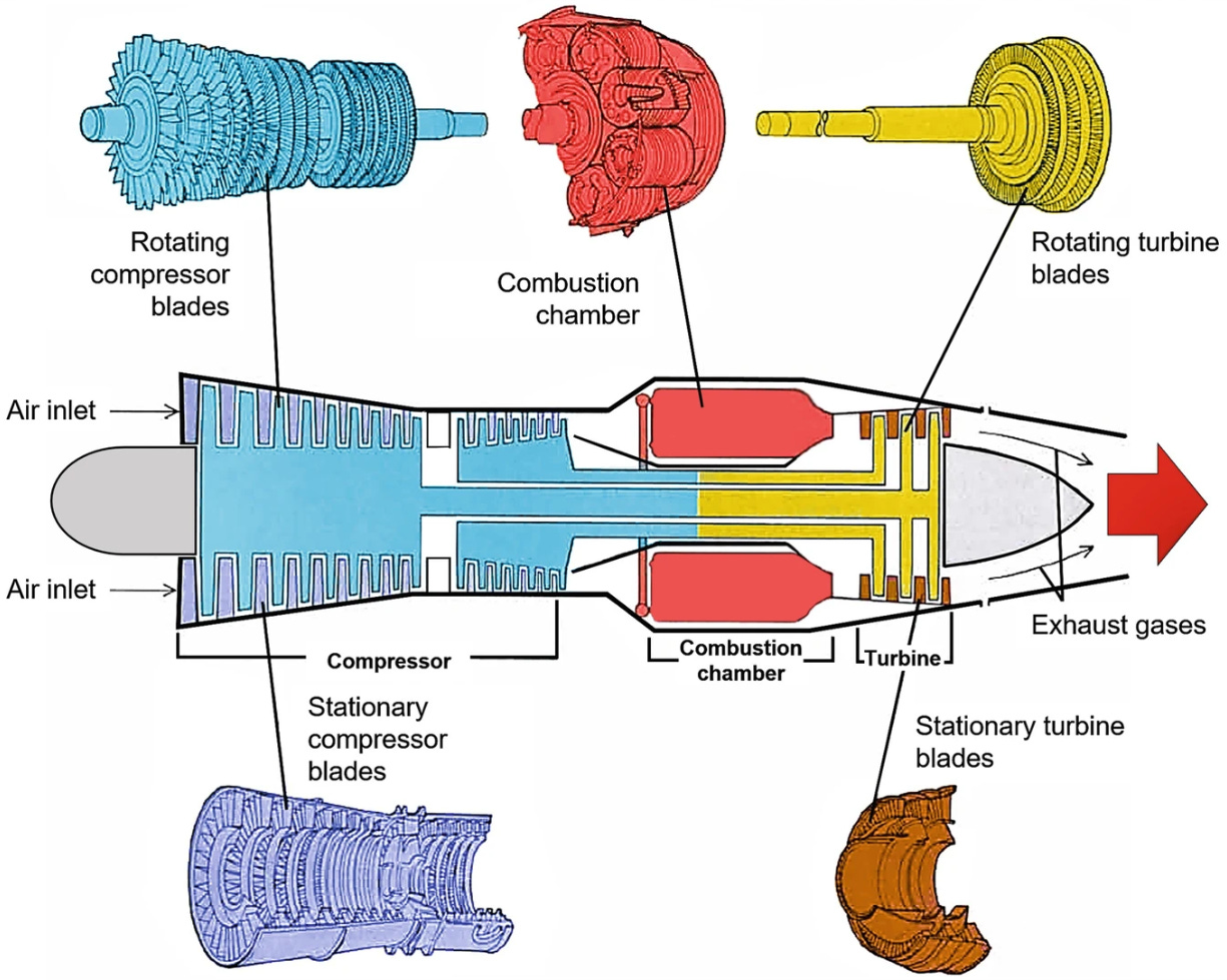 How To Build A Jet Engine (and Natural Gas Power Plant Turbines)
